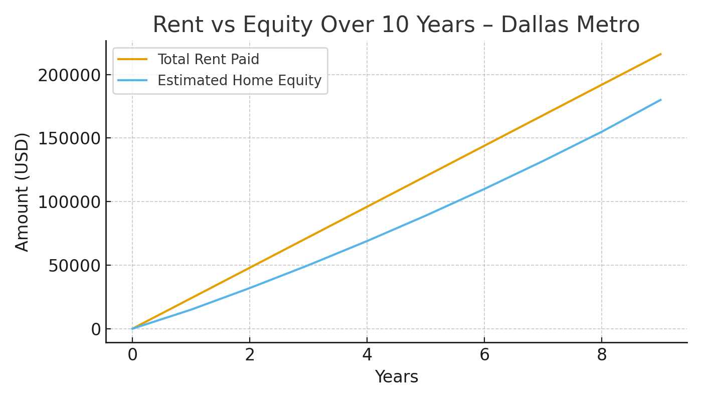 Buy vs. Rent: Dallas Metro Edition (2025 Update) - Selden Tual